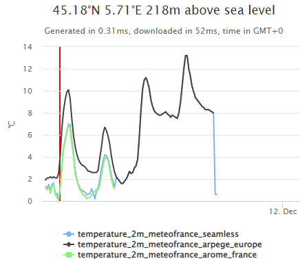 Glitch in 'seamless' data for MeteoFrance · Issue #173 · open-meteo/open-meteo · GitHub