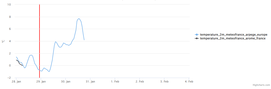 MeteoFrance and DWD data issue? · Issue #201 · open-meteo/open-meteo · GitHub