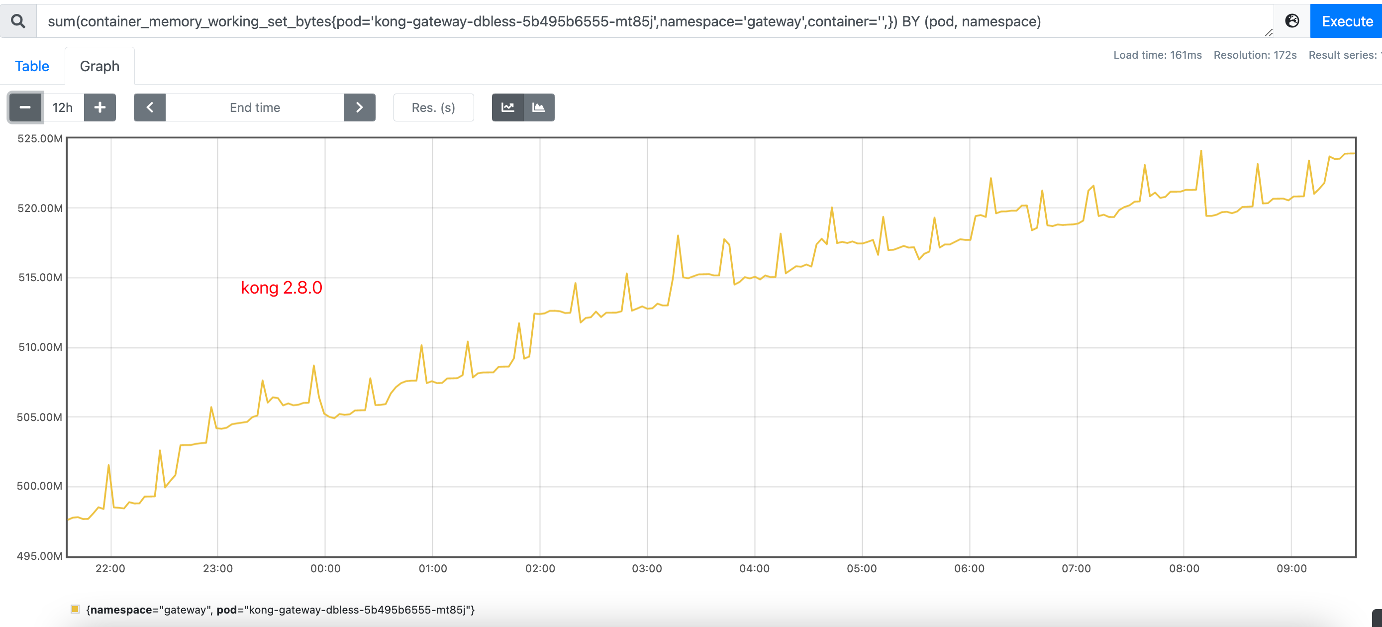 Kong pod memory leak in DB-less mode · Issue #8508 · Kong/kong · GitHub