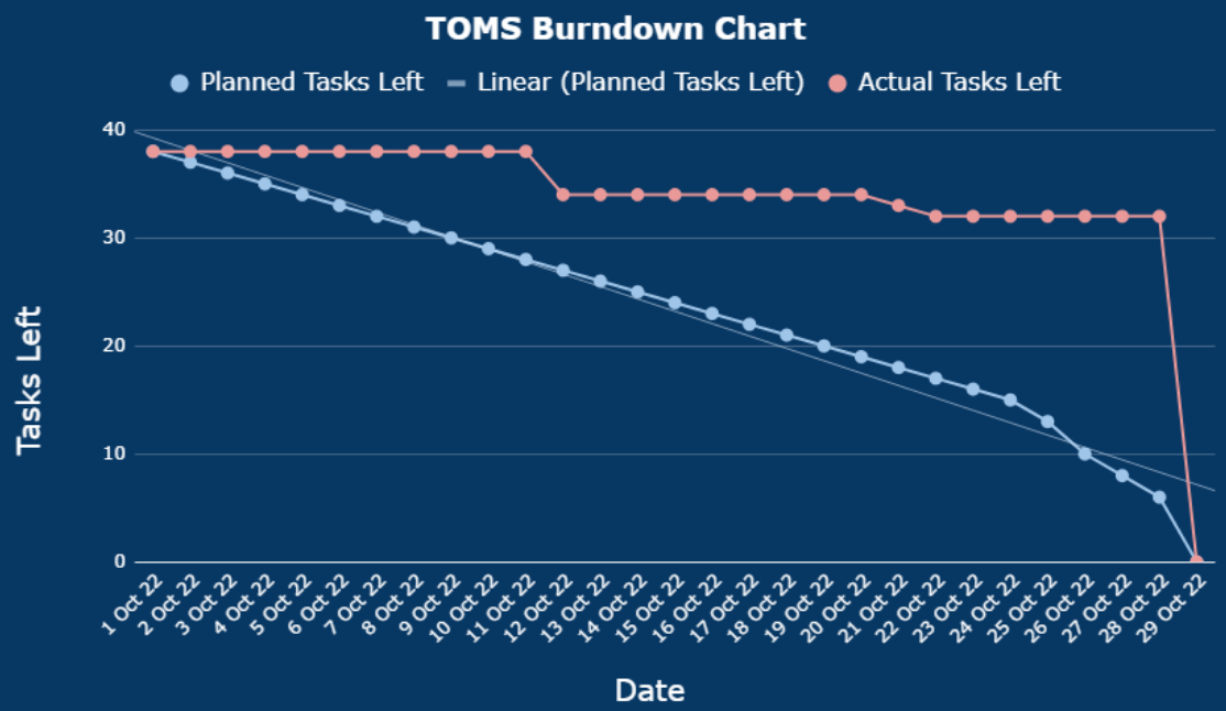 M2 - Burndown Chart · Issue #55 · rawsashimi1604/ICT2101-2201-P3-Team1 ...