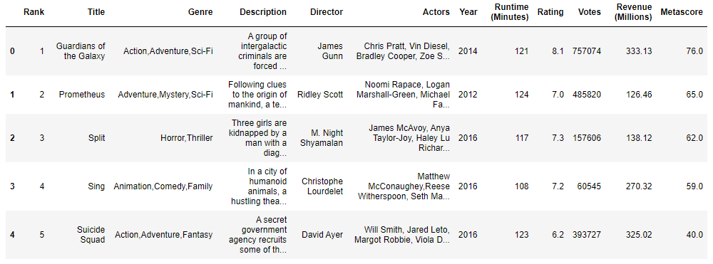 GitHub - thisacc-prateek/Analysis-on-IMDb-Ratings: In this project, we will be analyzing ...