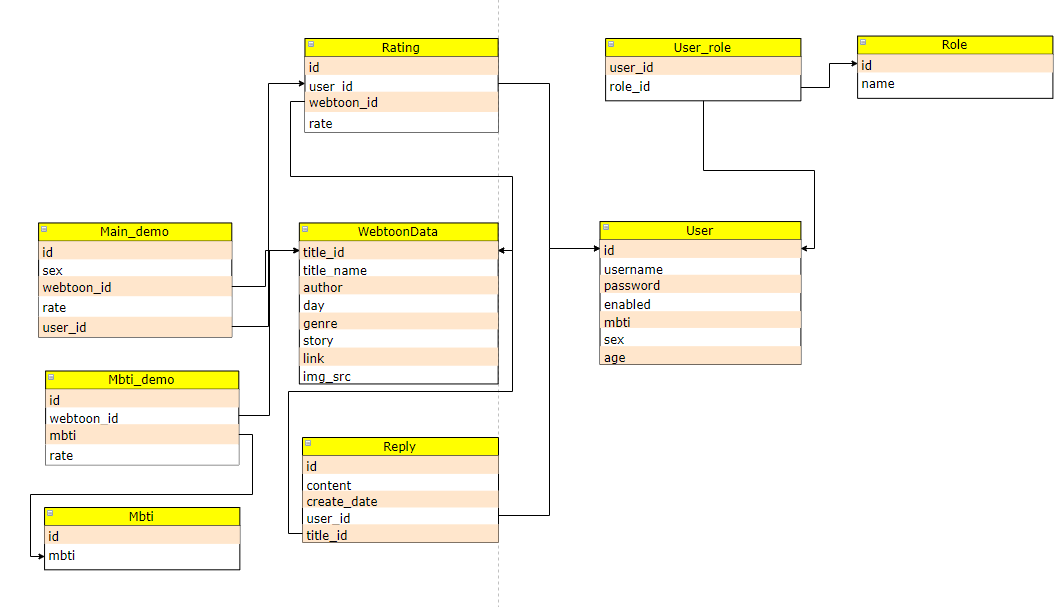GitHub - ldhapple/Webtoon_recommender_web: 웹툰 추천 웹사이트