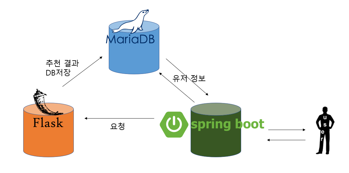 GitHub - ldhapple/Webtoon_recommender_web: 웹툰 추천 웹사이트