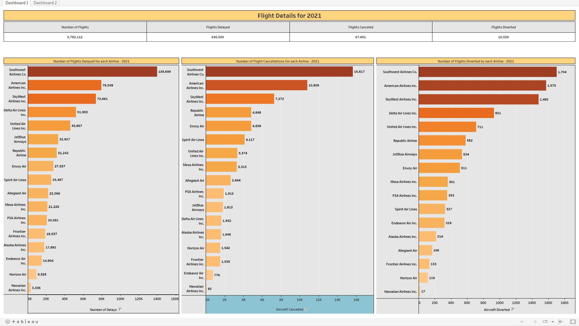 GitHub - prayagpatel99/Tableau-dashboard