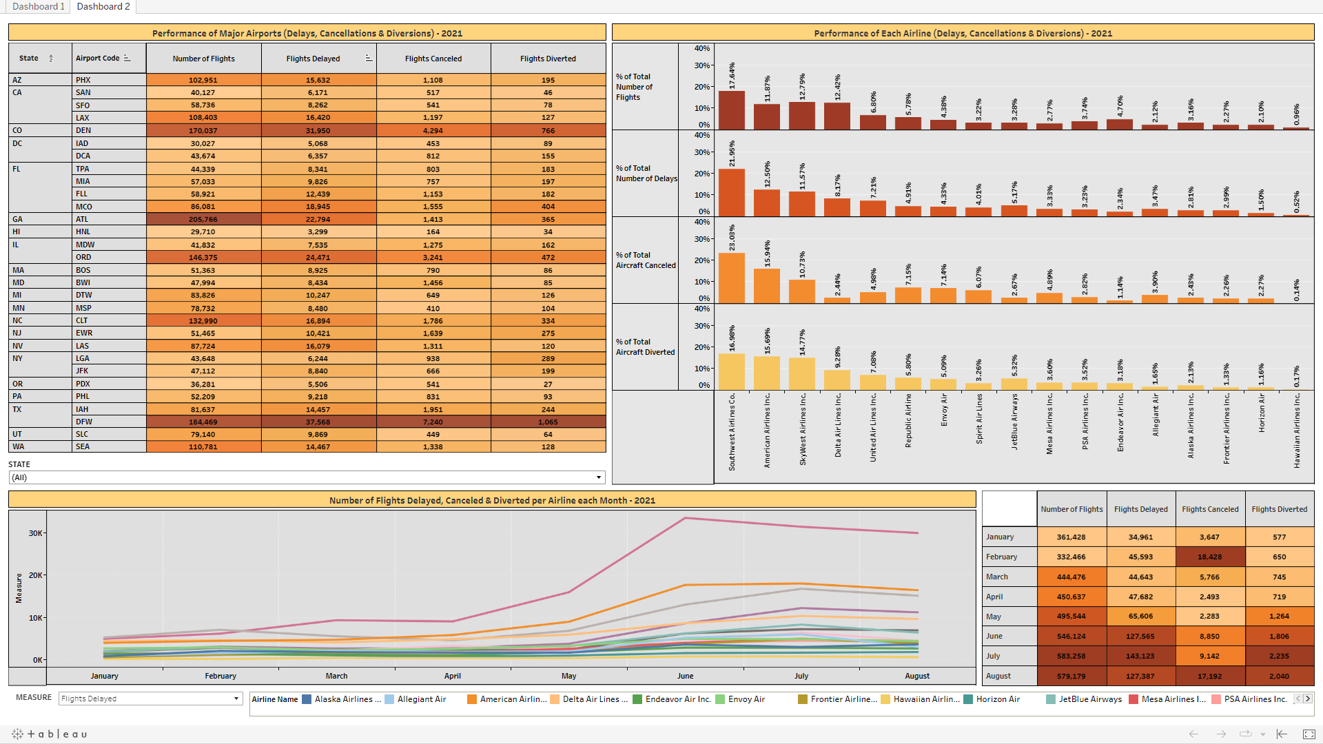 Github Prayagpatel99tableau Dashboard 8135