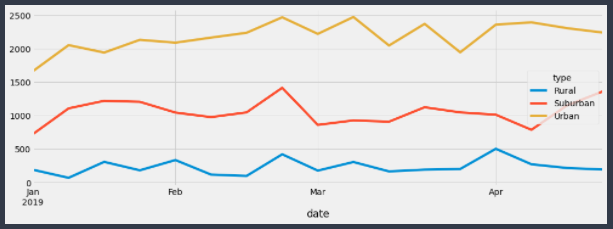 GitHub - Alfer23/PyBer_Analysis: Module 5: PyBer with Matplotlib