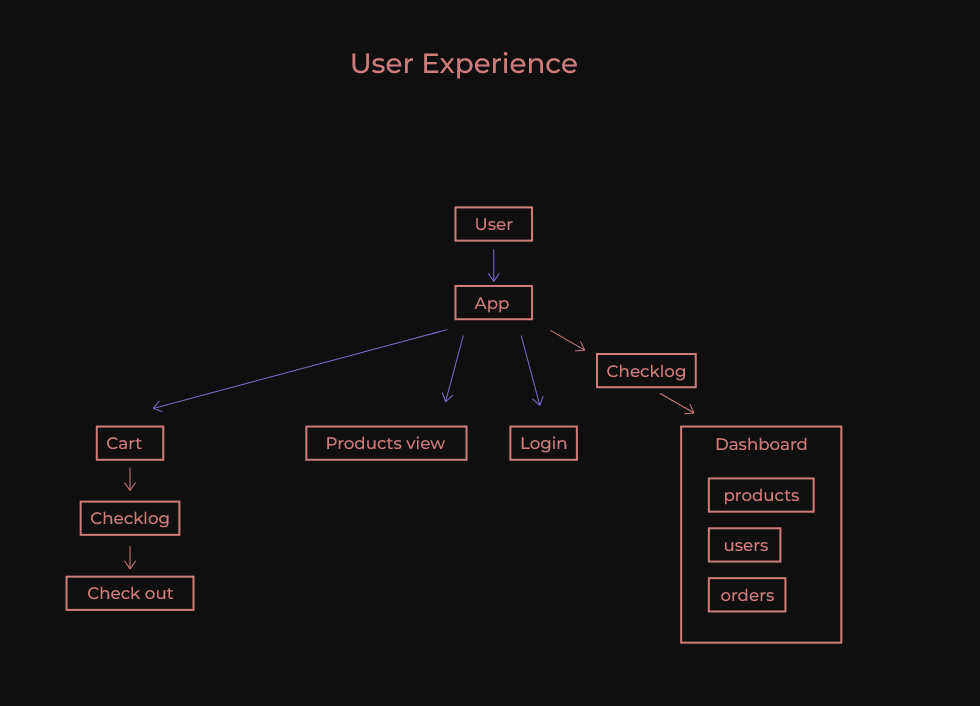 GitHub - PinedaDev/Shopverse