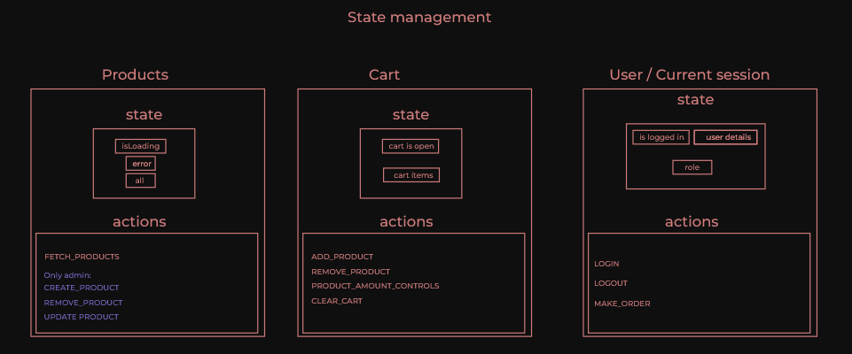 GitHub - PinedaDev/Shopverse
