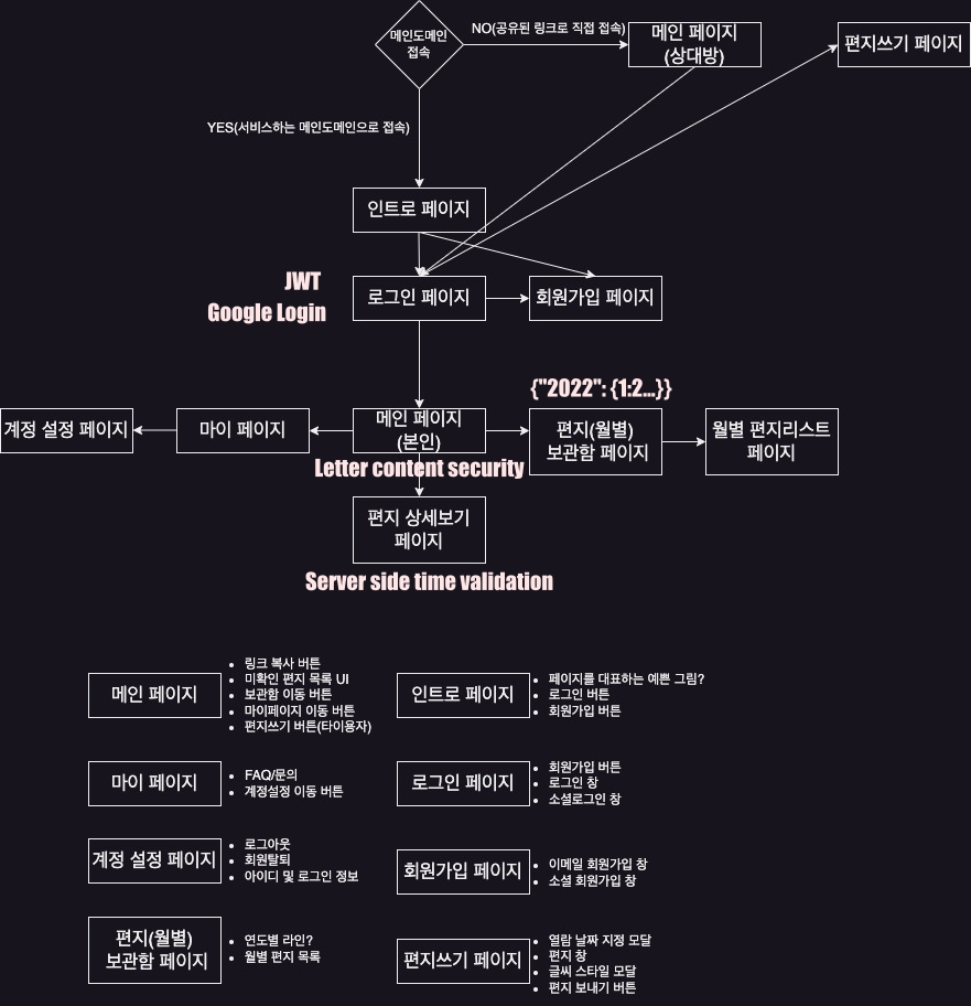 GitHub - DawnteaStudio/JWYH: elice-web project - letter service