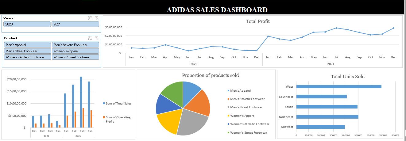 GitHub - Himangshu-Pathak/Adidas-Sales-Data-Dashboard