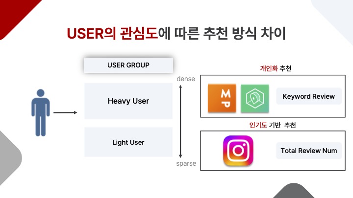 GitHub - NoMyeongEun/khuda_3rd_recsys_project: KHUDA 3기 추천시스템 심화트랙 프로젝트 -"경희대 맛집 추천해드립니다 : 다양한 ...