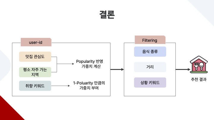 GitHub - NoMyeongEun/khuda_3rd_recsys_project: KHUDA 3기 추천시스템 심화트랙 프로젝트 -"경희대 맛집 추천해드립니다 : 다양한 ...