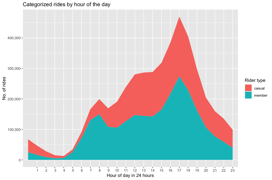 GitHub - swedevswe/Capstone-Project: Google Data Analytics Professional Certification
