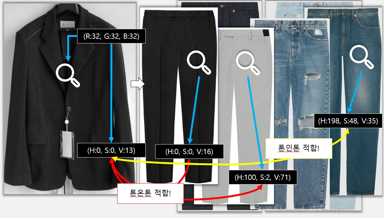 GitHub - oridori2705/clothing-recommendation-system: 파이썬을 사용해 상의 또는 하의를 등록하면 거기에 맞는 상의 또는 하의를 ...