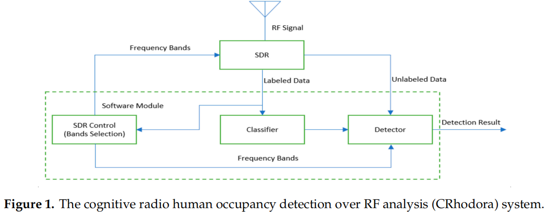 GitHub - JenniferLiuMI/HumanDetectionUsingPassiveRFDataNet