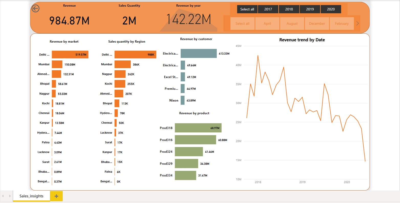 GitHub - sarmad9987/Sales_Insights_Mysql_PowerBI