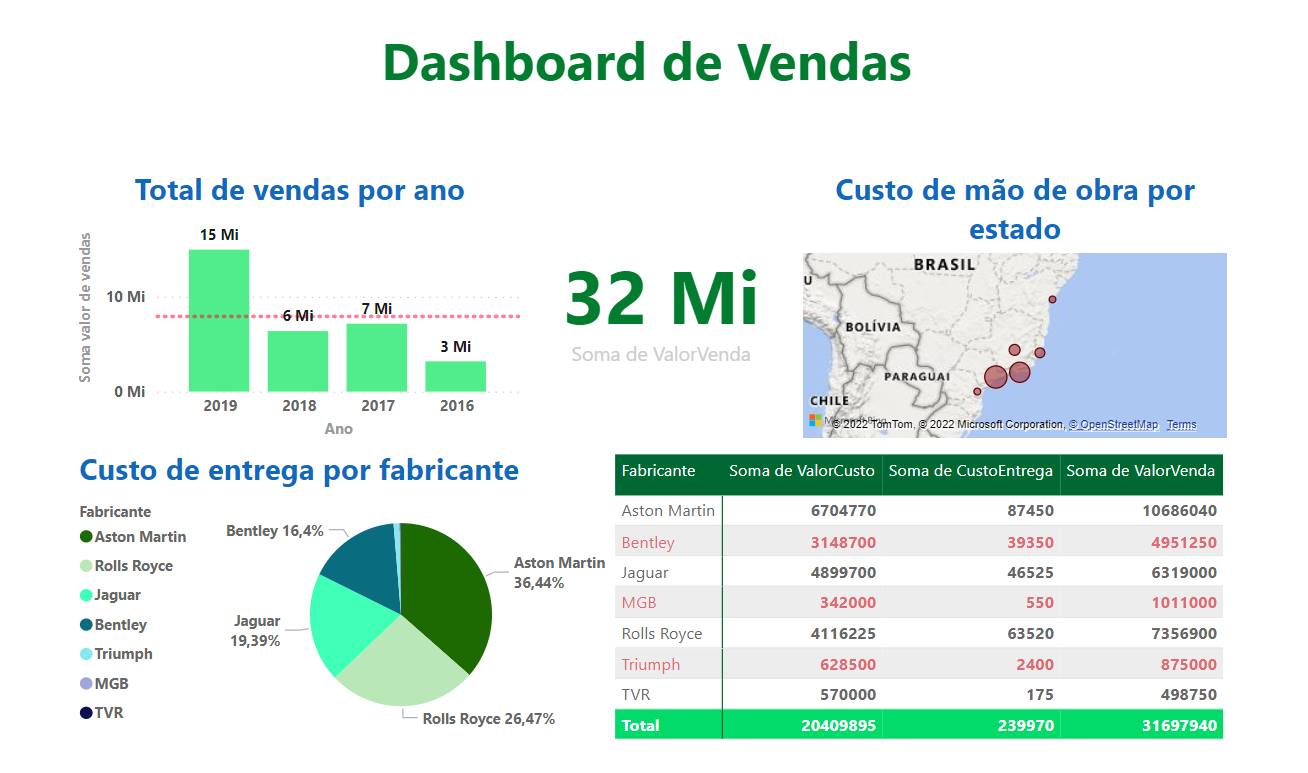 GitHub - coelholeticia/Problema-negocio: Power Bi - dashboard