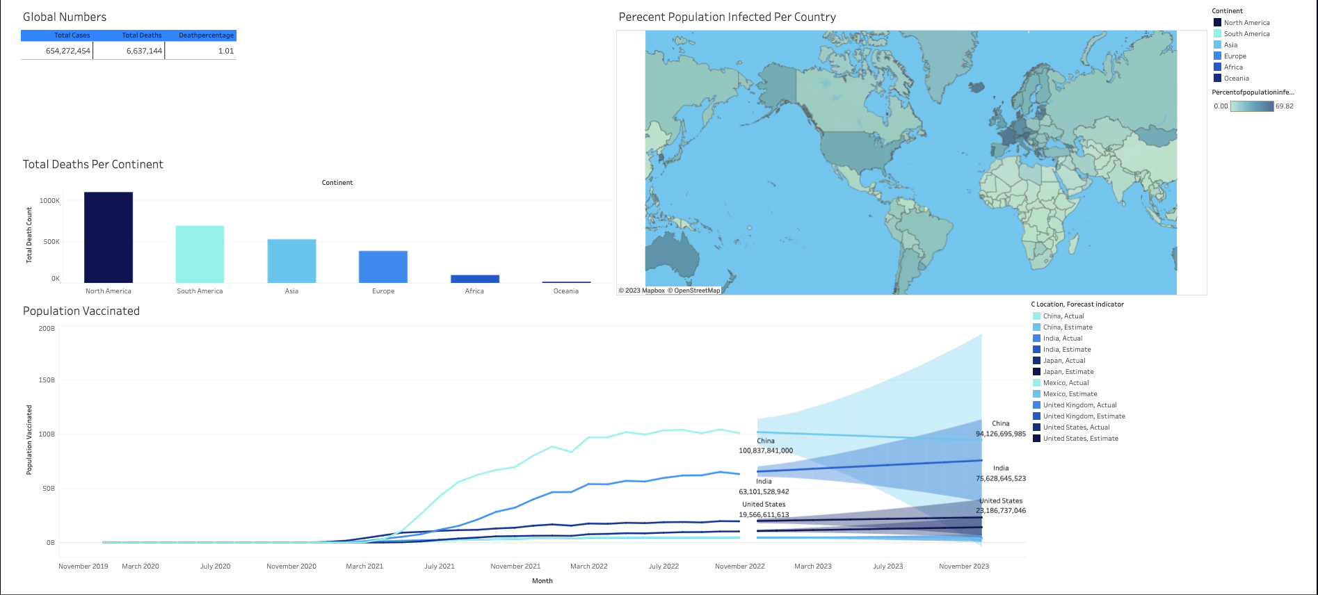 GitHub - MarckBoge/CovidData-Analysis: The purpose of this project was to analyze Covid data ...