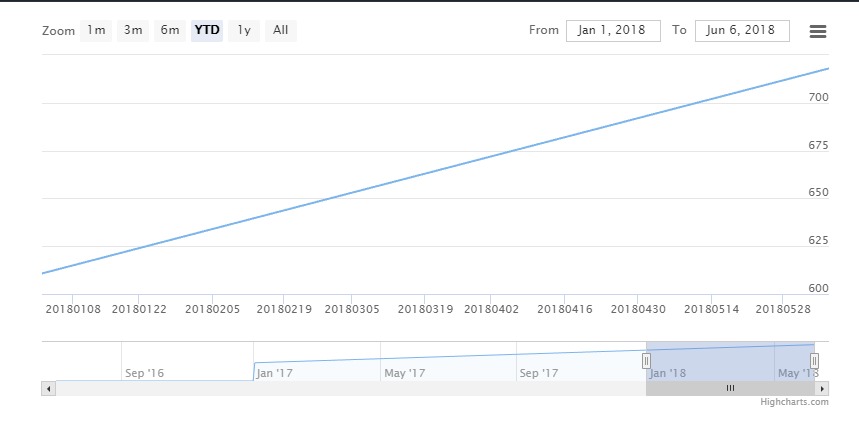 Preserve xAxis labels after zooming in rangeSelector · Issue #9056 · highcharts/highcharts · GitHub