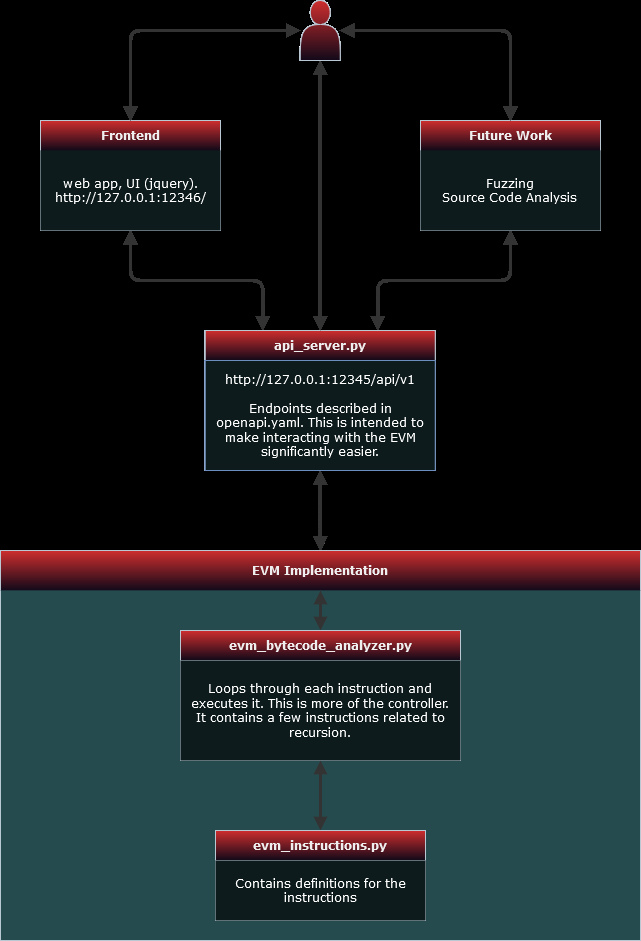 Github Fiftyfiveaa Evm Bytecode Analyzer Evm Bytecode Analyzer Is A Disassembler Debugger For
