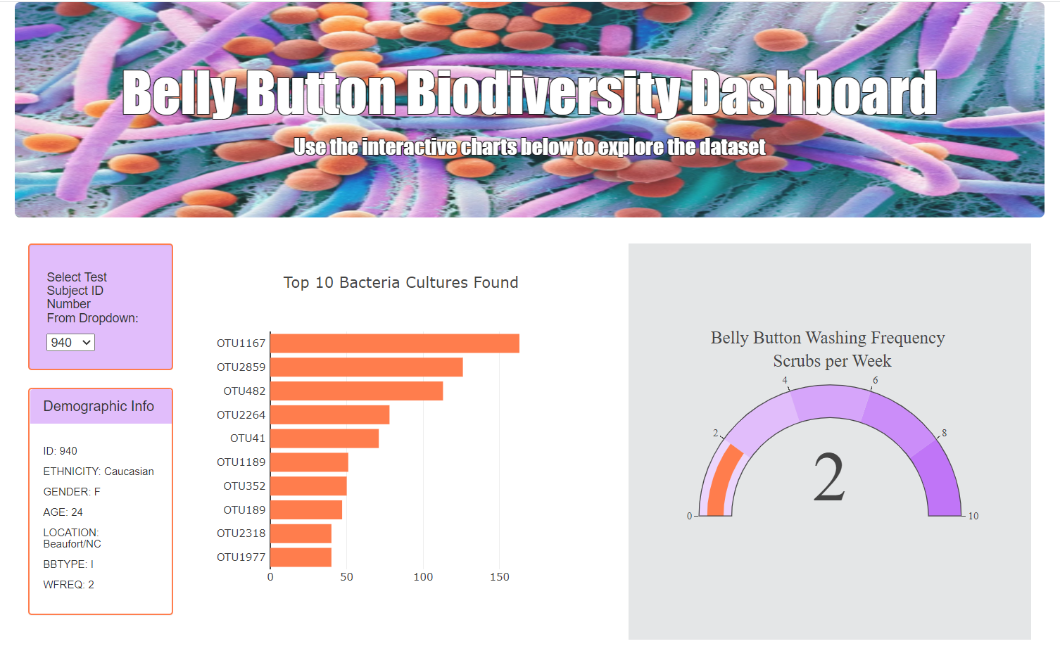 GitHub - karisuchy/Plotly_BellyButton