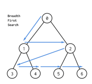 DFS와 BFS 탐색 구현하기 | DABI_devlog