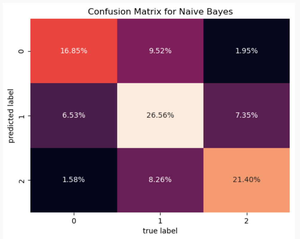 GitHub - tanhee2000/NTU-SC1015-DSAI-Mini-Project: Tweet Sentiment Analysis