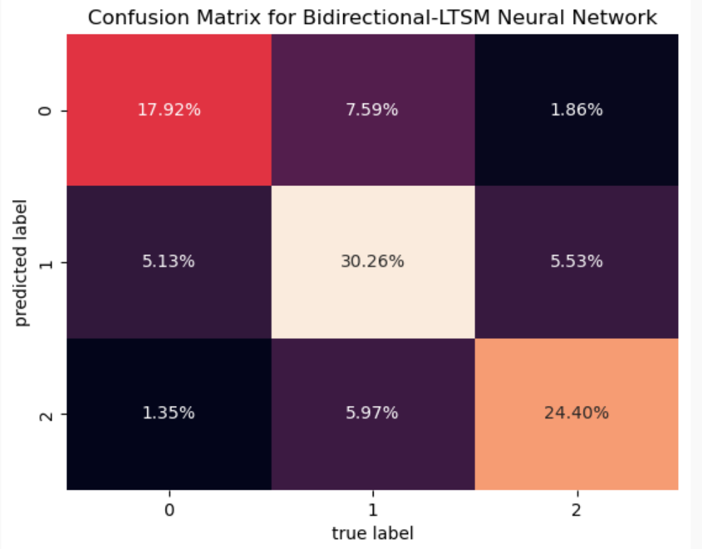 GitHub - tanhee2000/NTU-SC1015-DSAI-Mini-Project: Tweet Sentiment Analysis