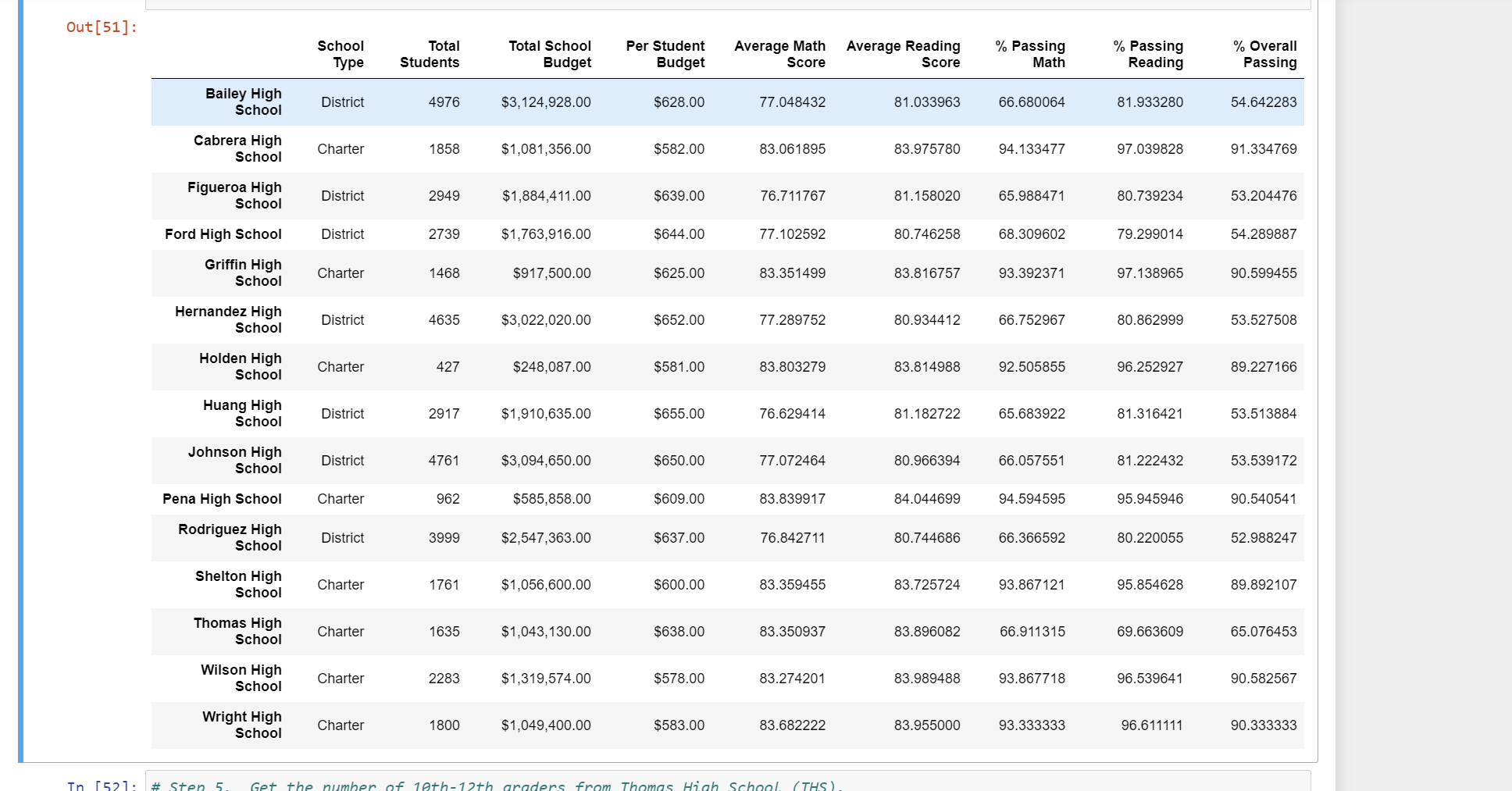 GitHub - aparras1220/School_District_Analysis