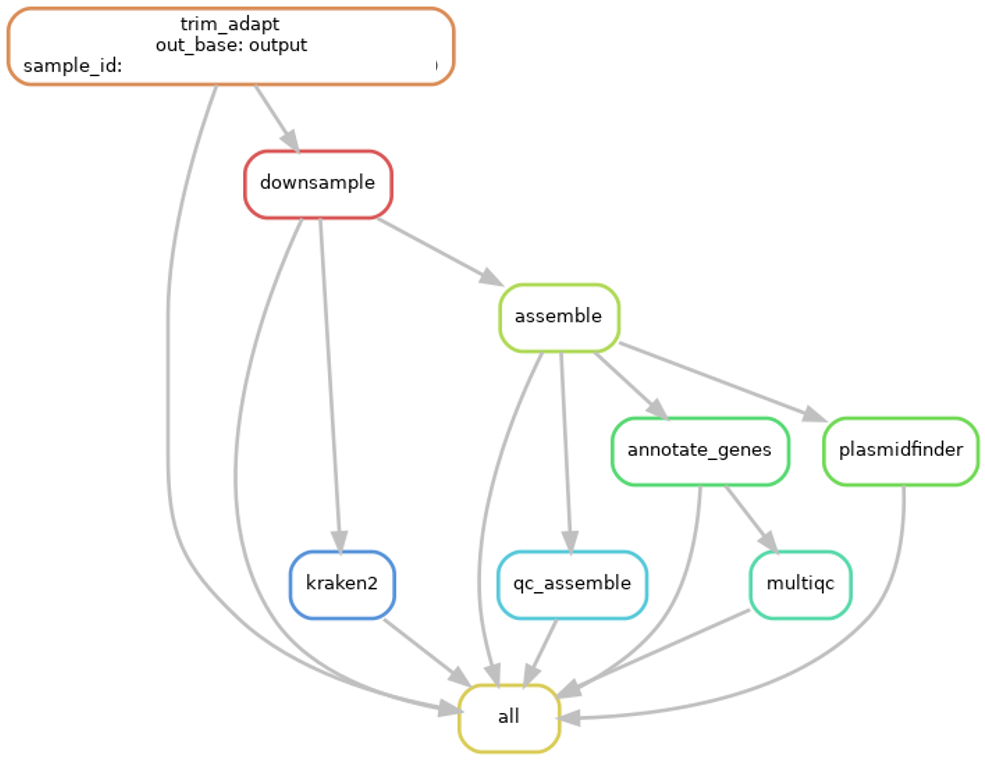 GitHub - KMA-Aarhus/AssembleQCIllumina