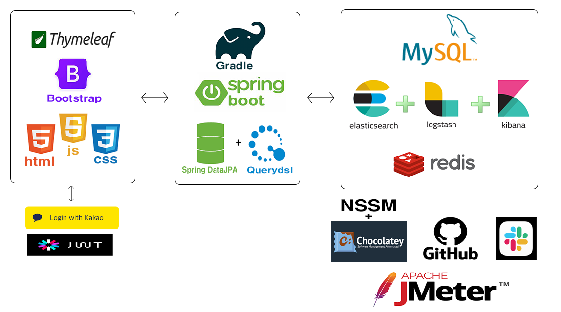 GitHub - eva0519/MonSpring_Project: For Improve Search