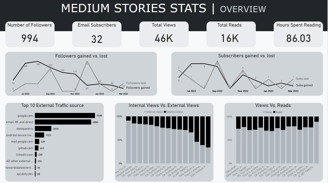 GitHub - Armonia1999/Power-BI__Medium-Stats