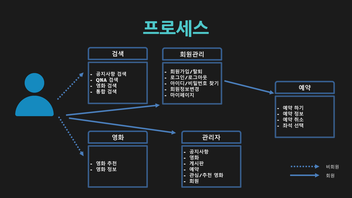 GitHub - HunterChanho/SpringProject: HomeTheater(학원 플젝)
