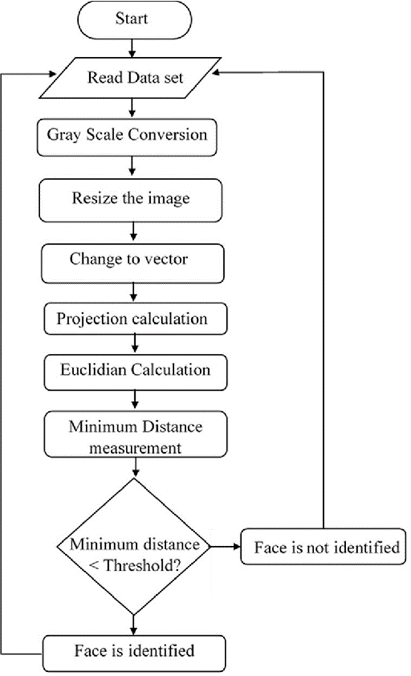 GitHub - himanshuchaudhry/CAD-project-