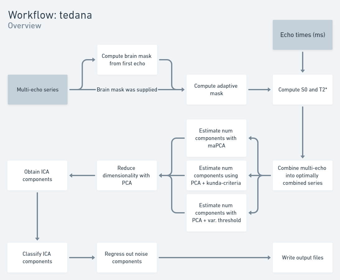 Creating a flowchart for visualizing tedana · Issue #355 · ME-ICA ...