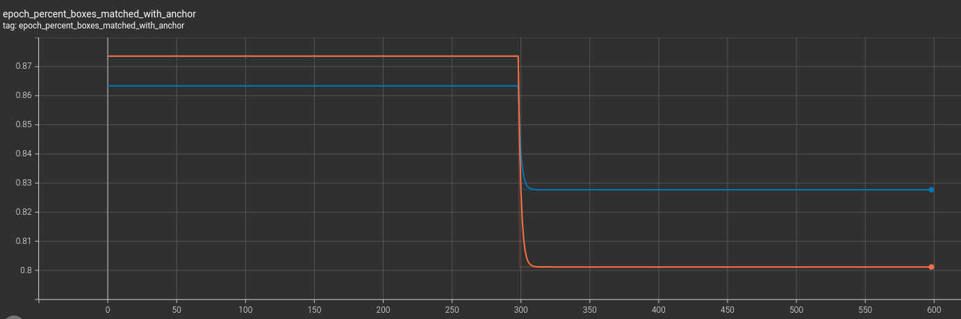 Bad predictions with RetinaNet · Issue #1828 · keras-team/keras-cv · GitHub