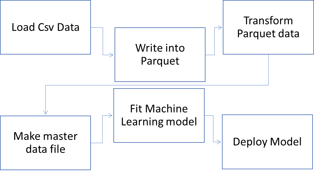 GitHub - VaibhavStClair/VolumePrediction