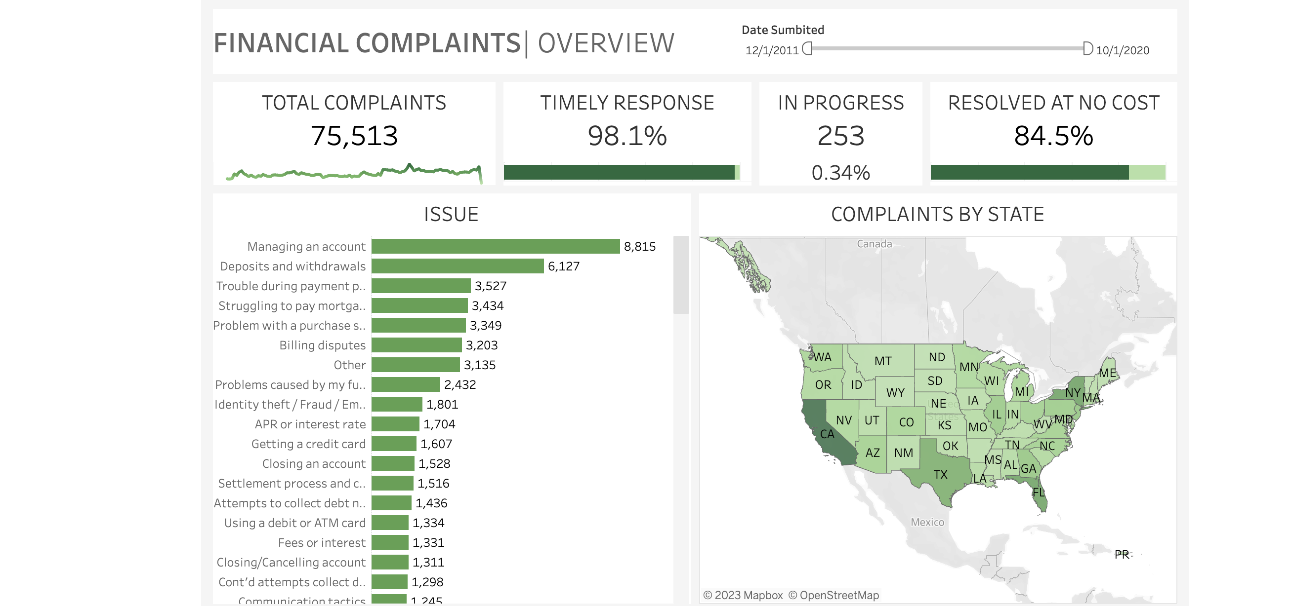 GitHub - stephenaigner/Financial-Complaints-KPI-Dashboard: Tableau dashboard that tracks KPIs ...