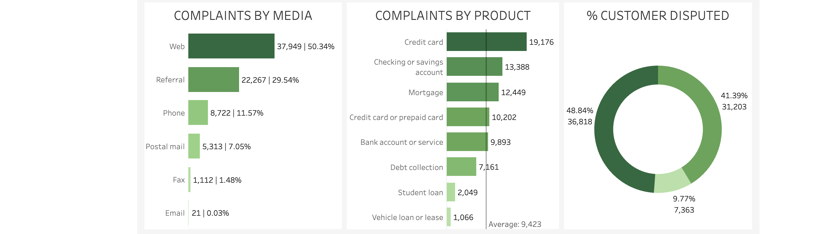 GitHub - stephenaigner/Financial-Complaints-KPI-Dashboard: Tableau dashboard that tracks KPIs ...