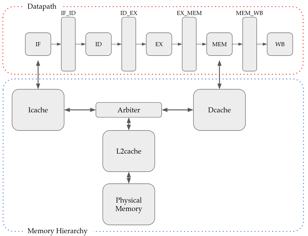 GitHub - ThomasQY/RISC-V_pipelined_cpu