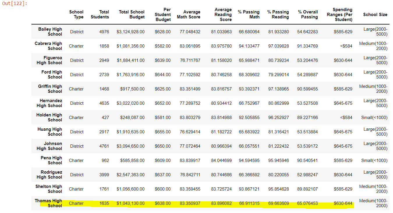 GitHub - IrfanSayeed/School_District_Analysis
