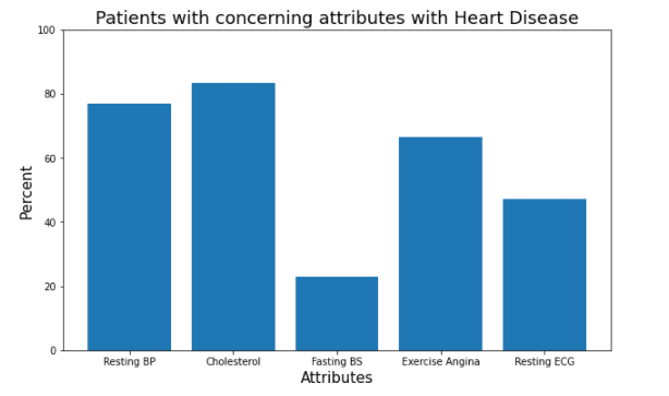 GitHub - KaineJMaki/Predicting-Heart-Failure: CSCI 2000U - Project Group 28's Final Project