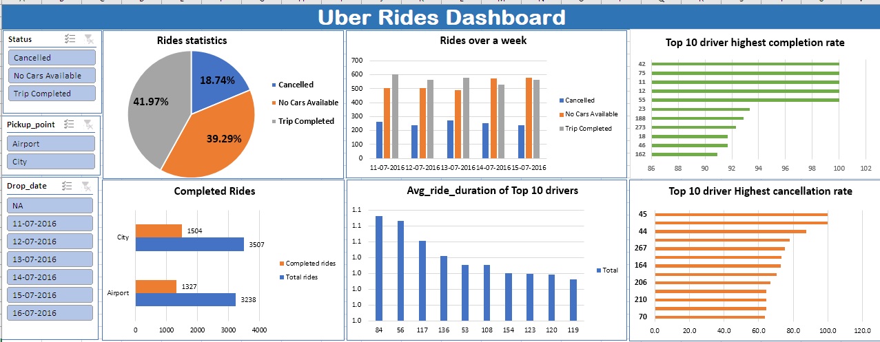 GitHub - Akshay9605/Uber-case-study