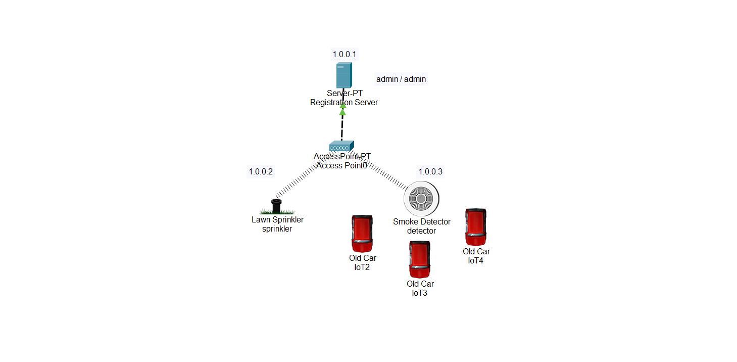 Github Pritamsarbajna Smoke Detection System Network This Is A Cisco