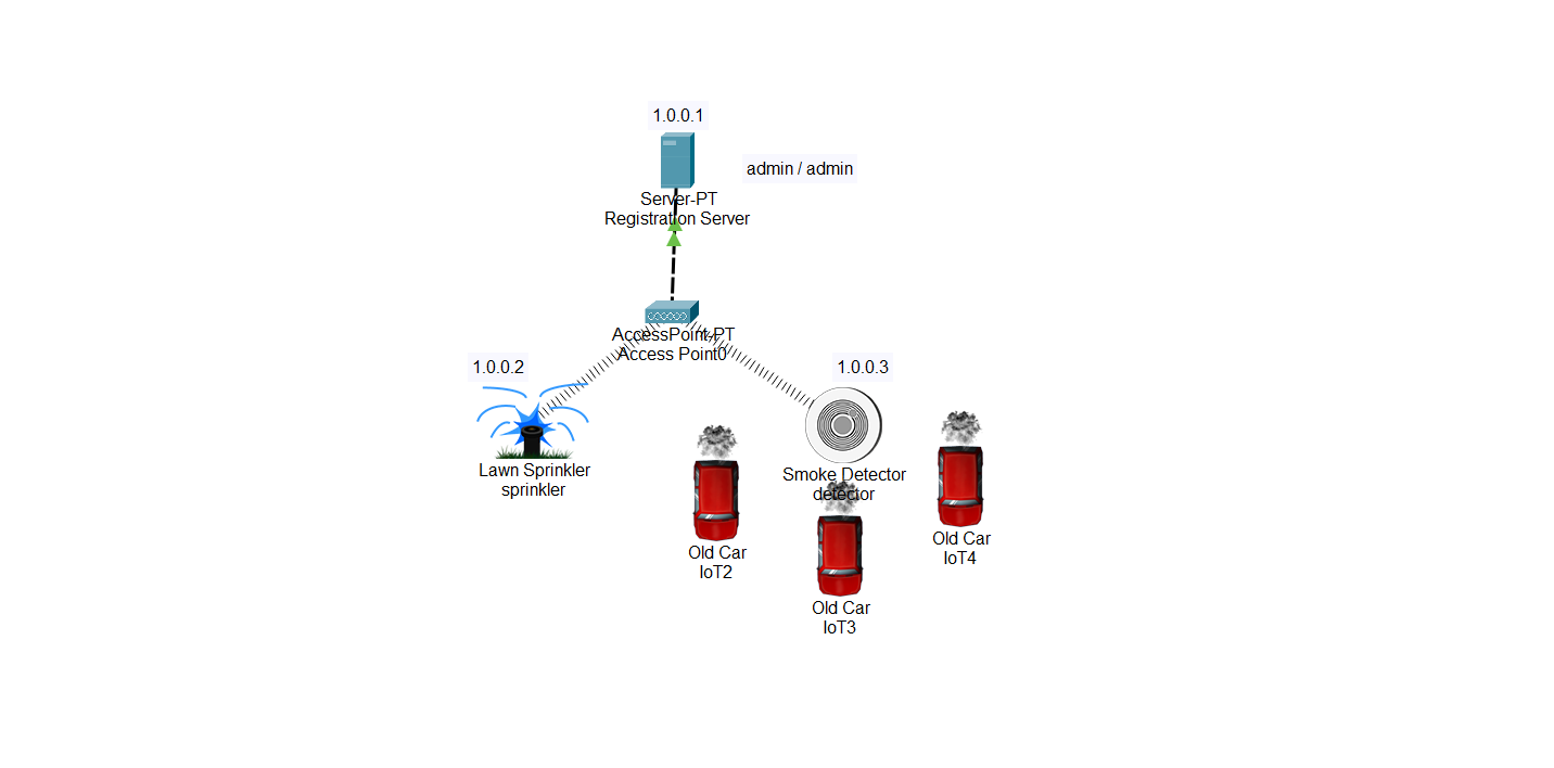 Github Pritamsarbajna Smoke Detection System Network This Is A Cisco