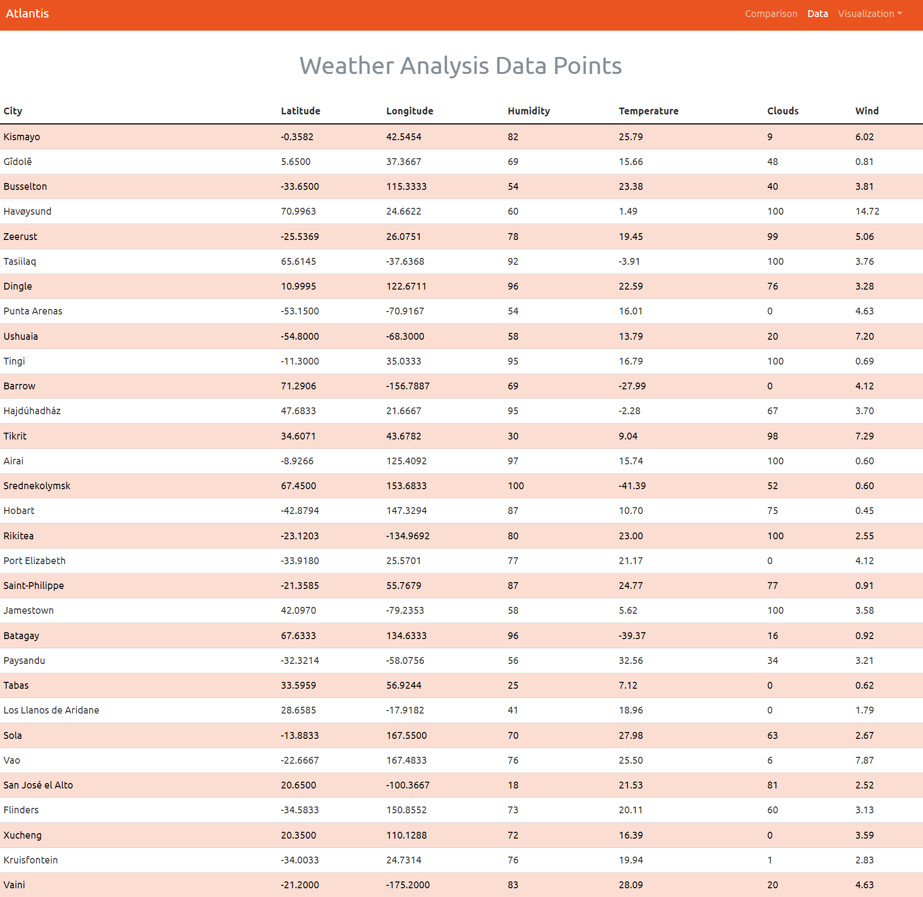 GitHub - ToniEdwards/weather-pattern-analysis: Web Dashboard Design