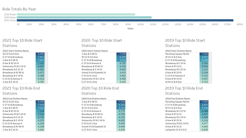 GitHub - ToniEdwards/Tableau-Challenge