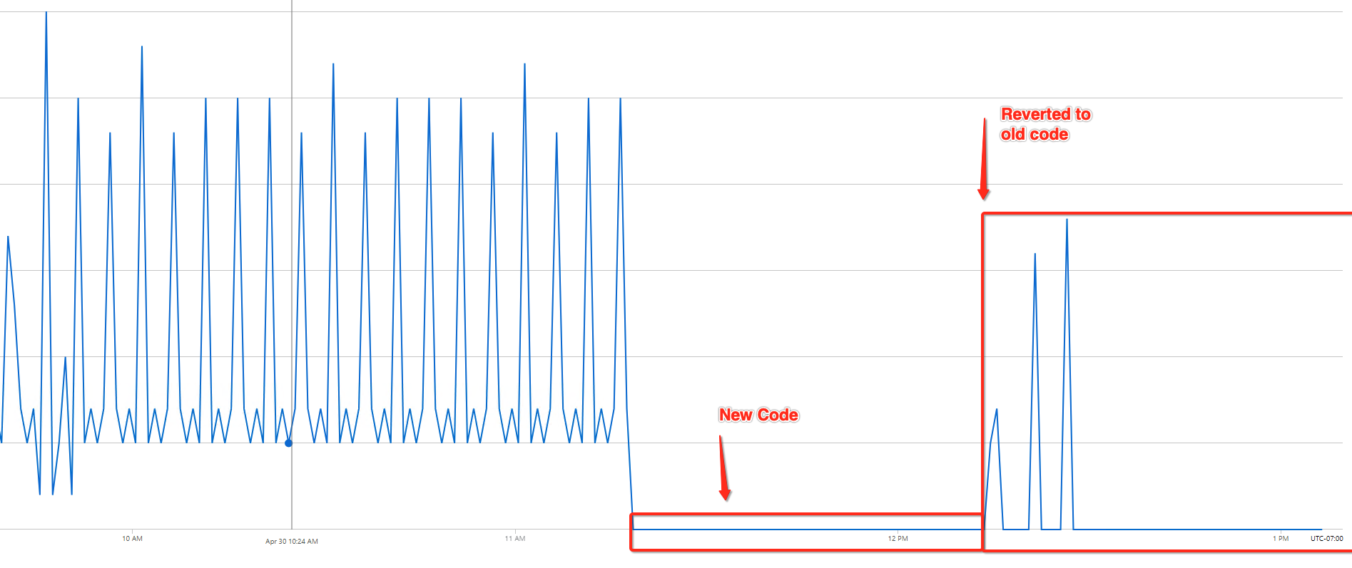 Function Execution Count Is 0 While The Functions Are Actually Triggered · Issue 7333 · Azure
