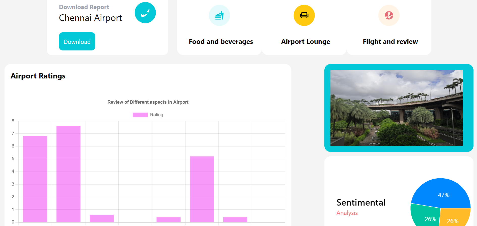 GitHub - harisankar01/Airport-Feedback-Analytics-Website: A website that provides visual ...