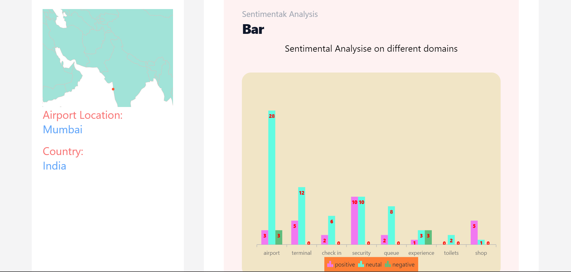 GitHub - harisankar01/Airport-Feedback-Analytics-Website: A website that provides visual ...